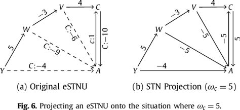 Figure 6 From A Faster Algorithm For Converting Simple Temporal