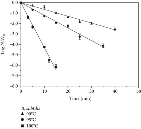 Heat Inactivation Of Bacillus Subtilis Spores In Guava Juice