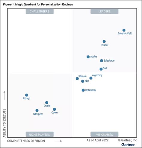 Dynamic Yield Digital Commerce Technology Pearlconvert