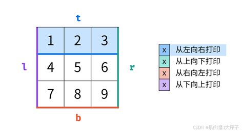 代码随想录算法训练营第九天 扫盲!空心菱形、水果成篮、螺旋矩阵、设计链表(双链表) Csdn博客 代码随想录算法训练营第九天 扫盲!空心菱形、水果成篮、螺旋矩阵、设计链表(双链表) Csdn博客