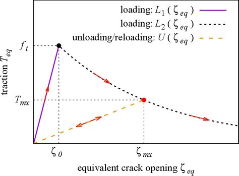 Figure 4 From A Simple Hybrid Linear And Non Linear Interpolation Finite Element For Adaptive