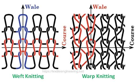 Fundamentals Of Knitting Comparison Of Weft And Warp Knitting Textile Engineering