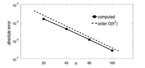 Shows The Quadratic Convergence Of The Error Of The Collocation Scheme