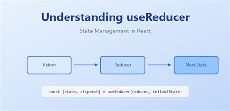 Understanding Usereducer In React A Simplified State Management Solution By Prateekvats Medium