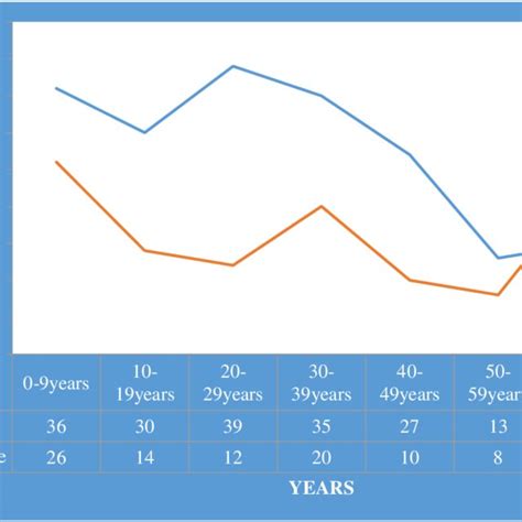 Age And Sex Distribution Download Scientific Diagram