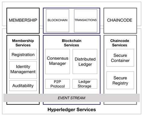 Hyperledger Fabric Hands On Iot Solutions With Blockchain Book