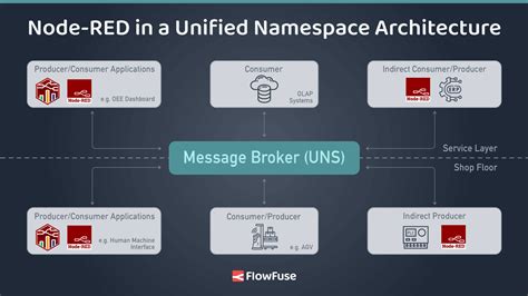 Node Red In A Unified Namespace Architecture • Flowfuse
