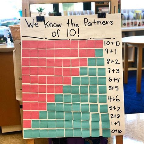 We Know The Partners Of Ten As A Class We Used Post Its To Show