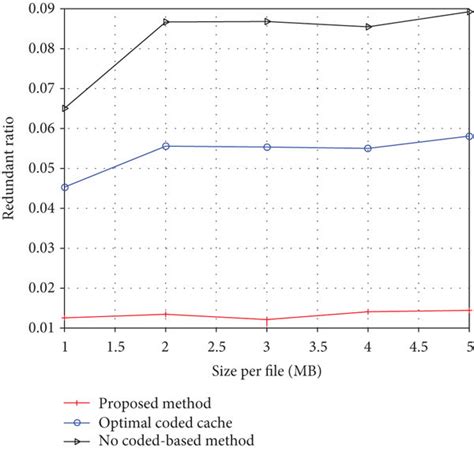 Redundant Ratio Vs Size Per File Download Scientific Diagram