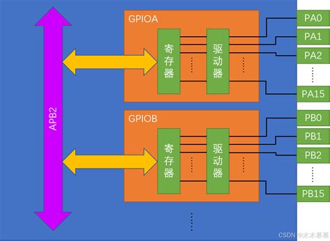 Stm32——3 Gpio通用输入输出口stm32 输出电压 Csdn博客