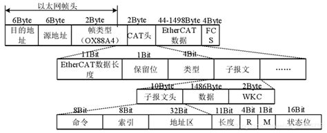 soem报文数据结构介绍 csdn博客