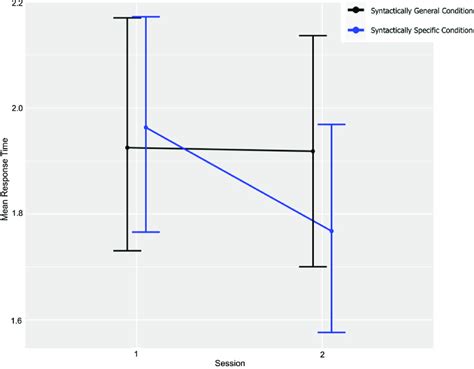 Change In Mean Response Time For Correct Fragments Between Sessions By Download Scientific