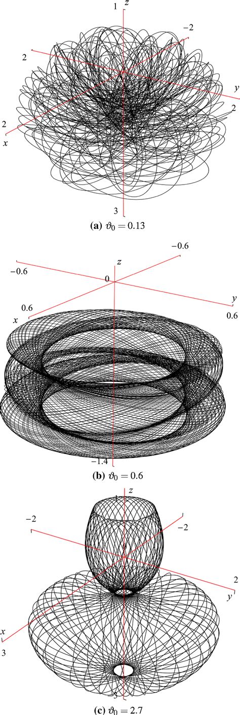 Chaotic And Regular Orbits Of System 11 Plotted In 3d Euclidean Download Scientific Diagram