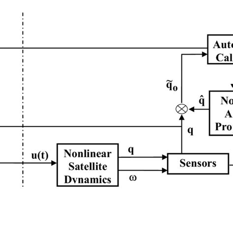 2 Closed Loop Control Download Scientific Diagram