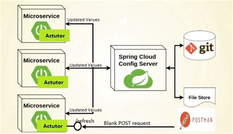 github arafat2198 spring configuration server externalizing configurations of microservices