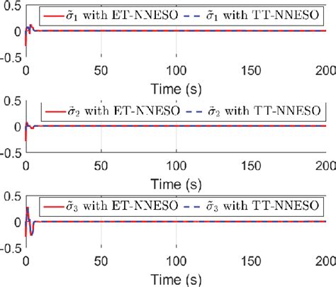 Figure 5 From Design Of Event Triggered Neural Network Extended State
