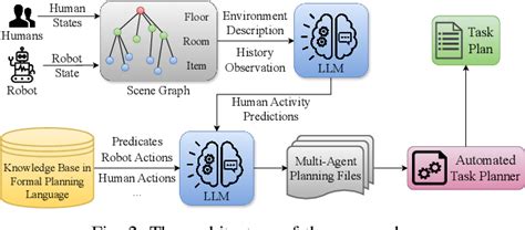 Figure 2 From Towards Human Awareness In Robot Task Planning With Large Language Models
