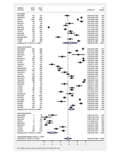 FIGURE Forest Plot Of Subgroup Analysis By Types Of Sexual Partners Download Scientific Diagram