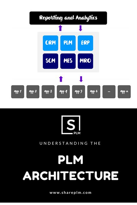 Understanding The Plm Architecture Understanding Speed Up Deployment