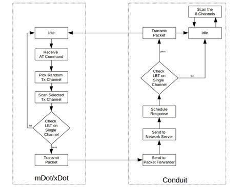 Multitech Developer Resources Listen Before Talk