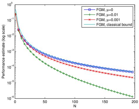 2 The Computed Worst Case Bounds For The Classical Fgm When Applied Download Scientific
