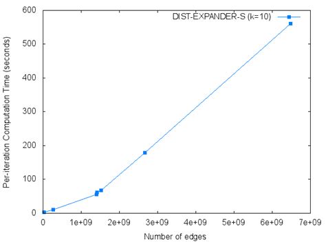 Per Iteration Runtime On Massive Graphs Of Varying Sizes Distributed Download Scientific