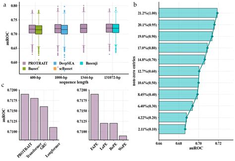 Evaluation Of Chromatin Accessibility Prediction Approaches For Download Scientific Diagram