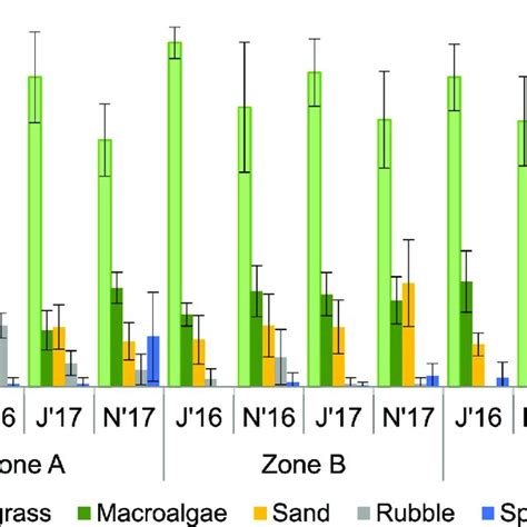 Temporal And Spatial Variation In Percentage Of Cover Of Benthic