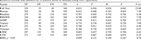 table 1 from task based evaluation of text summarization using