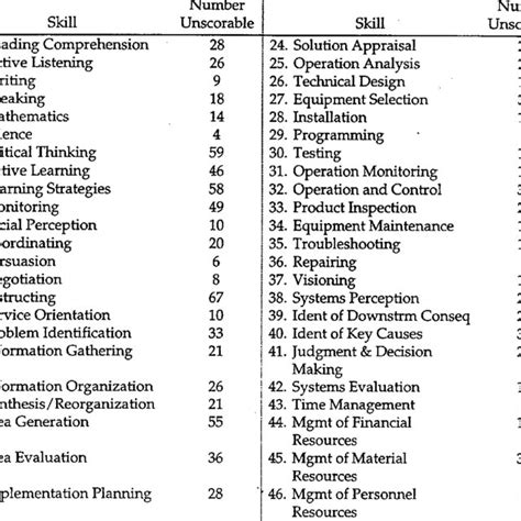 The 0net Hierarchical Skill Taxonomy 1 Download Table