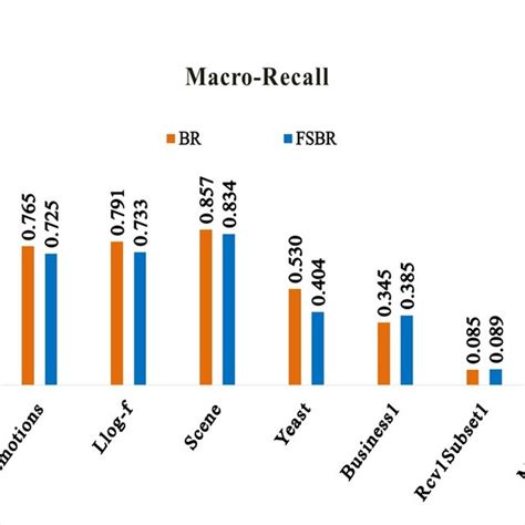 Performance Comparison For Micro And Macro Precision Recall And