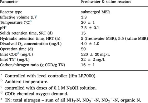 Reactor Set Up And Operational Parameters Download Scientific Diagram