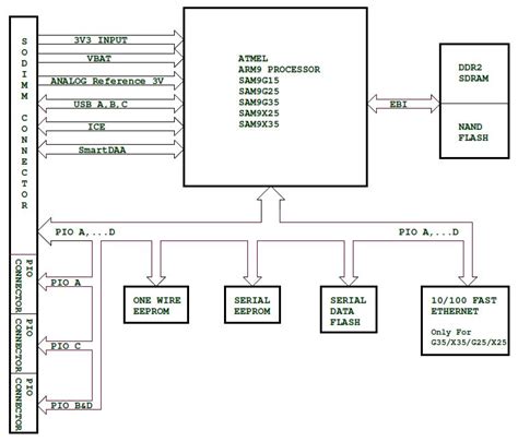 AT SAM X EK Reference Design Microcontroller Arrow Com