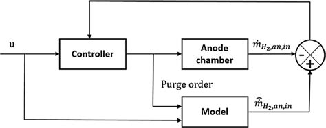 E Scheme Of The Residual Generation Download Scientific Diagram