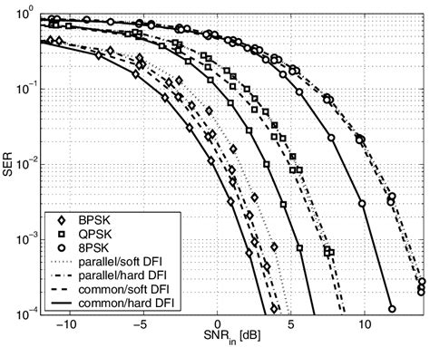 9 Ser Vs Snr In Db Of Blind 2d Star With Various Mpsk Modulateddfi Download Scientific