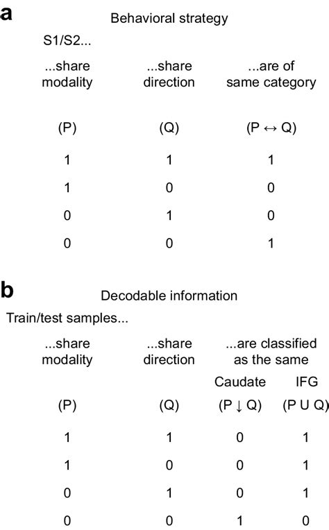 Truth Tables A A Truth Table Outlining One Possible Behavioral Download Scientific Diagram