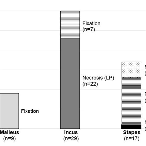 Ossicular Lesions Found In Csom Number Of Ossicles Involved Lp Long