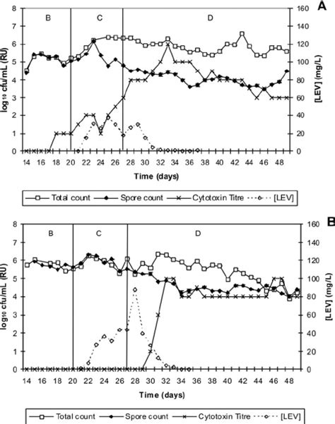Mean Ϯ Standard Error Total Viable Counts Spore Counts Log 10 Download Scientific Diagram