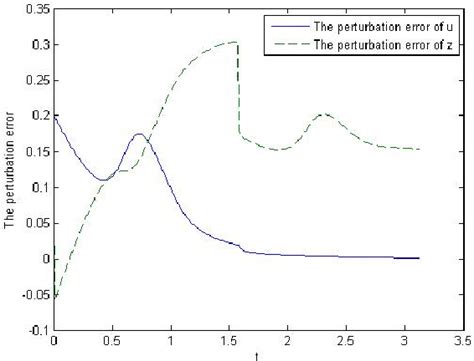 Figure 1 From Stability And Convergence Of The Canonical Euler