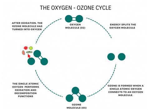 How Do Ozone Generators Work Understanding Ozone Absolute Ozone