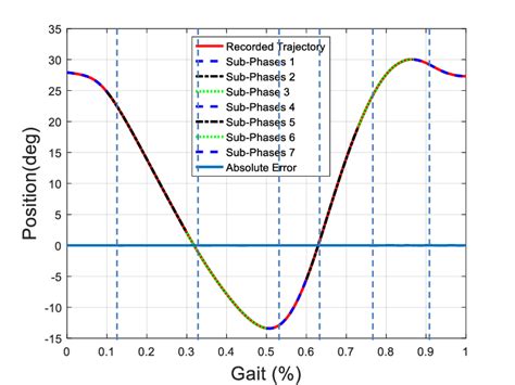 Hip Joint Trajectory Profile Generated Using Pcftp Download Scientific Diagram