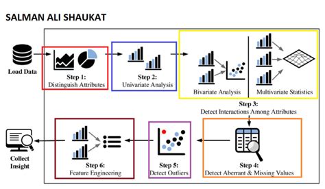 Eda Exploratory Data Analysis And Descriptive Statistical Analysis In Python By Salmanlyp Fiverr