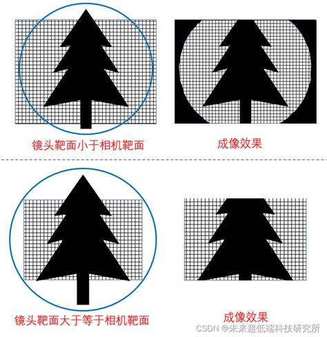面阵相机靶面详解and镜头选择andfa镜头视野计算 csdn博客