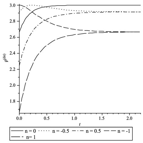 ρ De Versus Cosmic Time T For Different Values Of N In Model M 0 λ