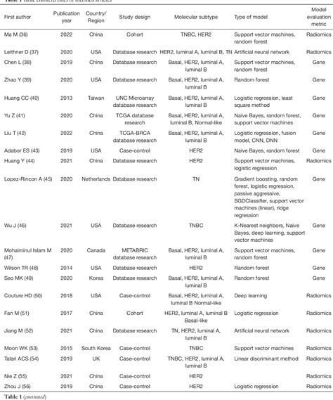 Table 1 From Value Of Genomics And Radiomics Based Machine Learning