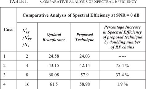 Table I From Performance Analysis Of Hybrid Beamforming Algorithm For