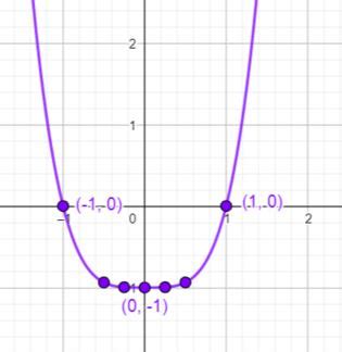 How To Graph A Quartic Function Precalculus Study Com