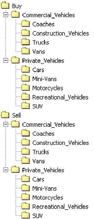 8 An Automotive Destination Hierarchy Structure Download Scientific
