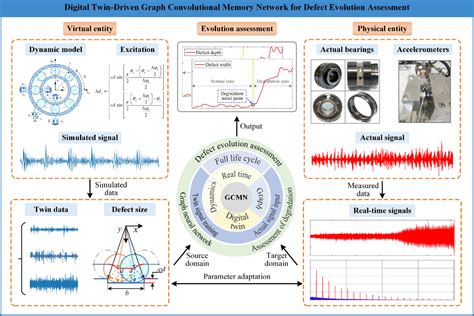 Figure 1 From Digital Twin Driven Graph Convolutional Memory Network For Defect Evolution
