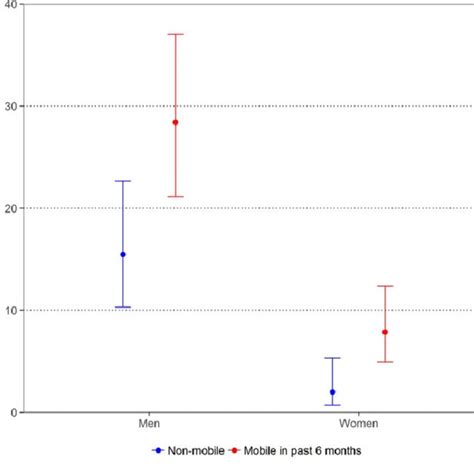 Mobility And Sexual Behaviour By Region And Sex Download Table